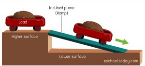 What is a machine? Here are the two types: Simple and Complex machines ...