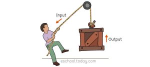 Simple machines terms – Eschooltoday