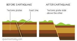 What is an earthquake – Eschooltoday