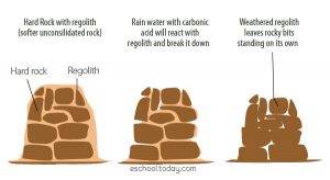 Weathering – Eschooltoday