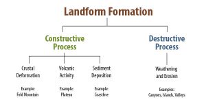 What is a Landform? | Eschooltoday