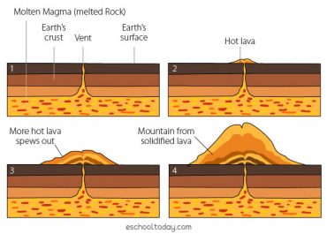 Volcanic Eruptions – Eschooltoday