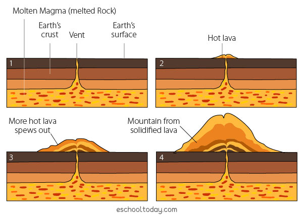 Landforms Formed From Volcanic Eruptions Eschooltoday