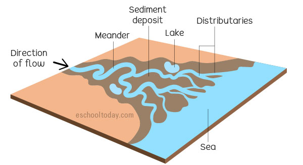 What Is A Delta Landform And How Does It Form Eschooltoday