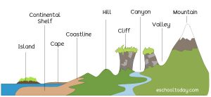What is a Landform? | Eschooltoday