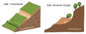 Types of landslides – Eschooltoday
