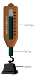 What is a Force and how is Force measured?