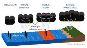 How do hurricanes form? – Eschooltoday