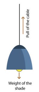 What are balanced forces?